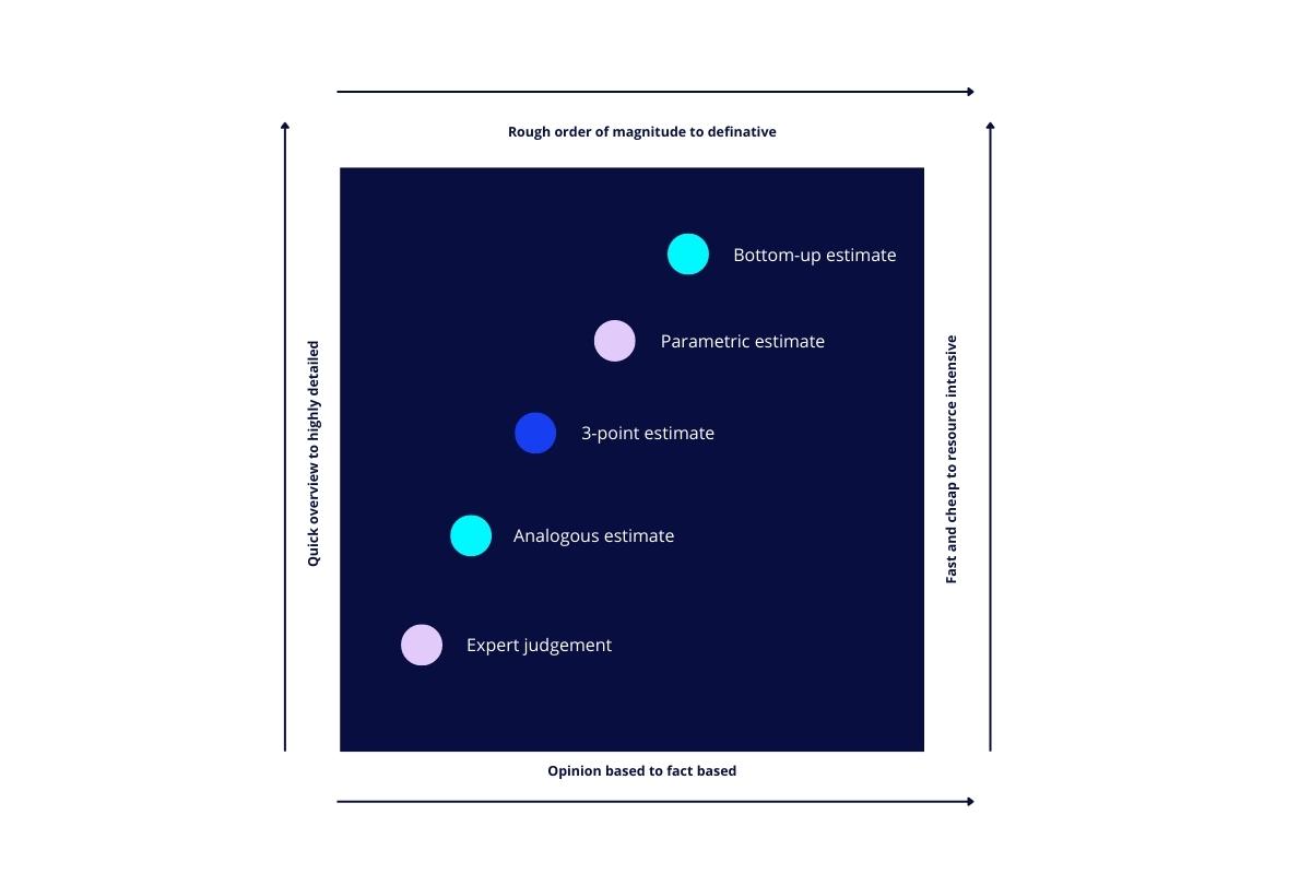5 Cost Estimation Techniques For Better Project Management AIPM